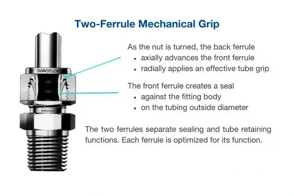 Swagelok Twin Ferrule Fittings / Compression Fittings